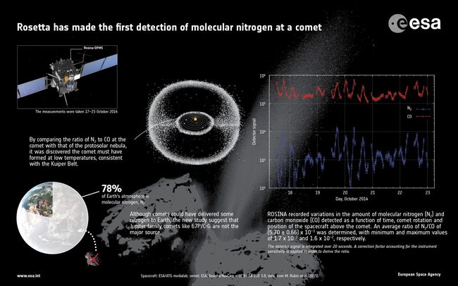 Rosetta Spacecraft Makes Nitrogen Discovery on Comet | Space