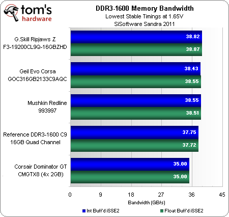 DDR3-1600 Memory Performance - Four High-End Quad-Channel DDR3 Memory ...