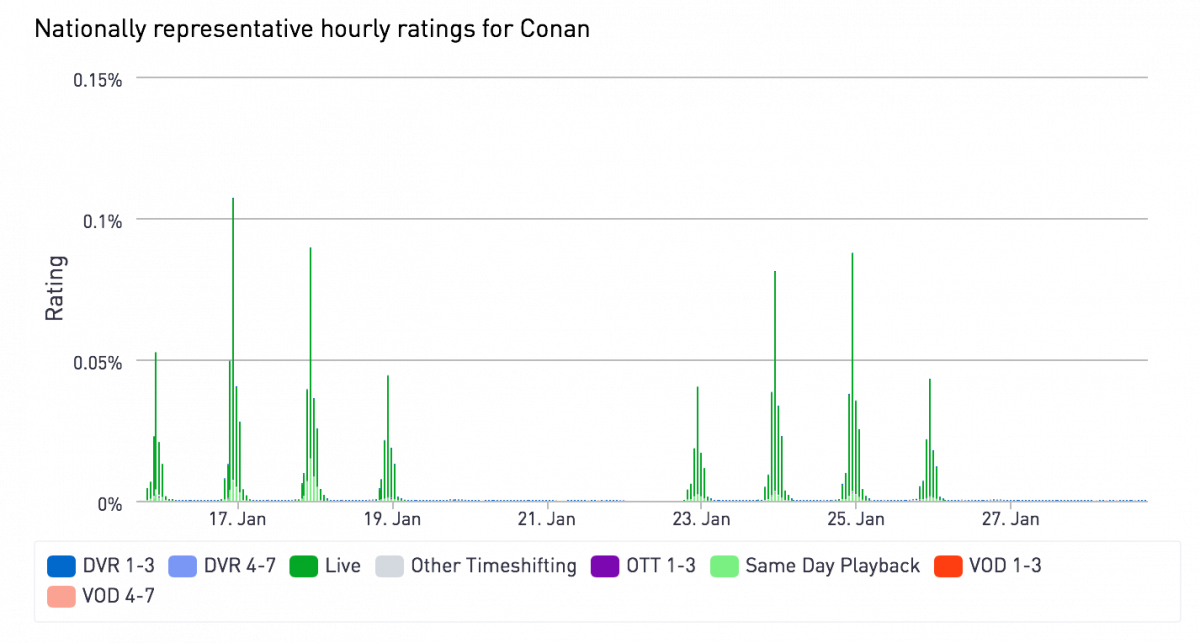 The Late Shift: A Deep Dive Into Current Viewership Trends for Late ...
