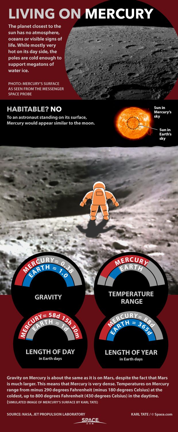 What Would It Be Like to Live on the Planet Mercury? | Space