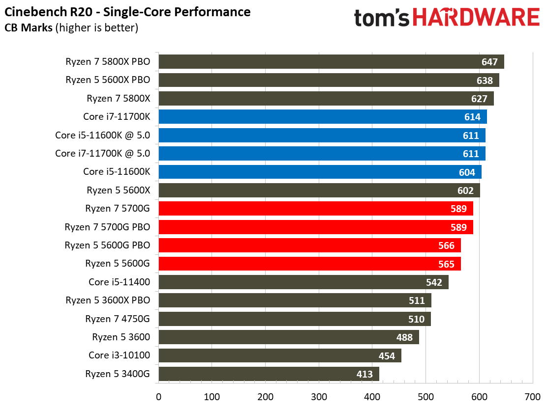 AMD Ryzen 5 5600G Application Benchmarks - AMD Ryzen 5 5600G Review ...