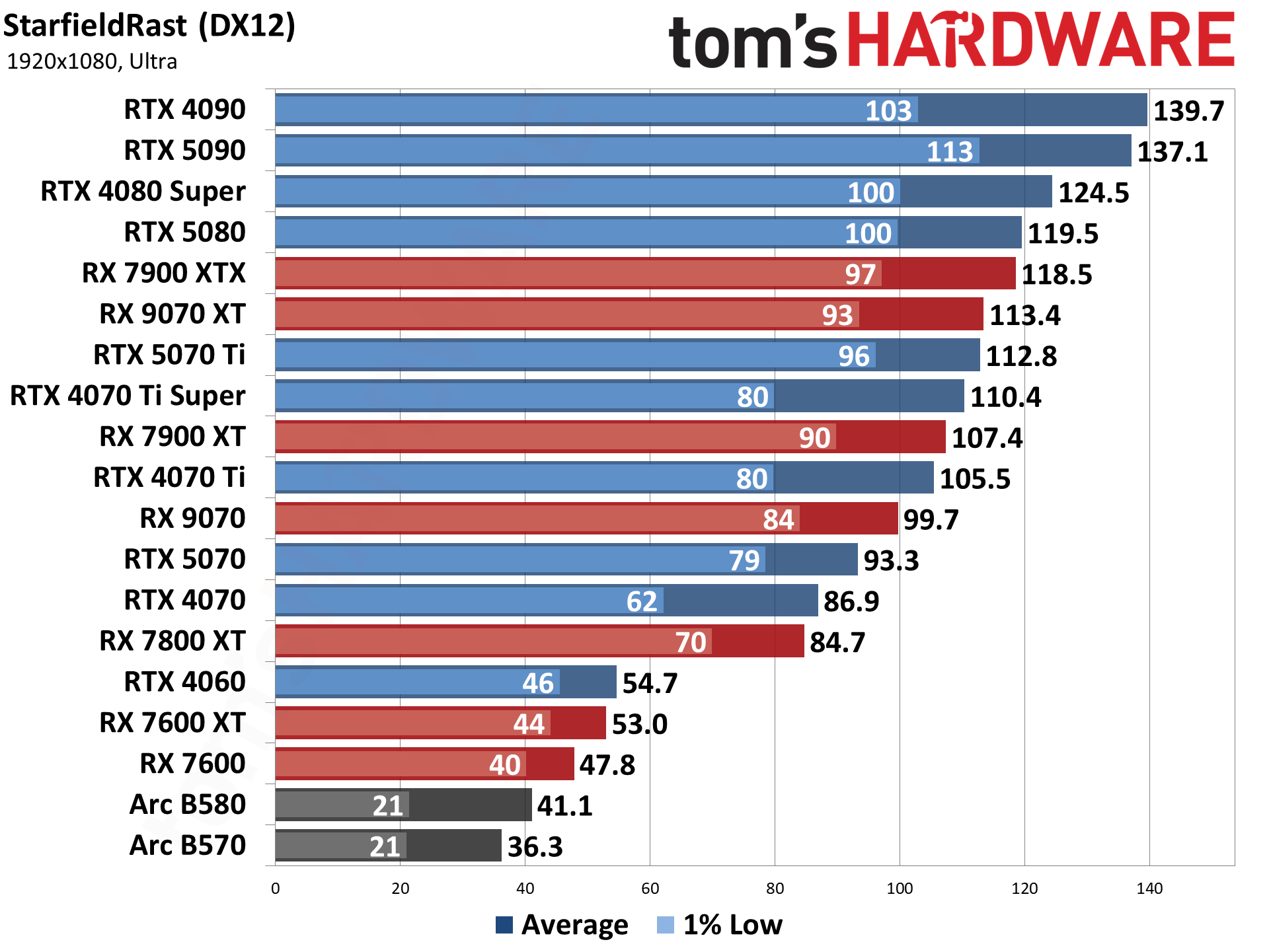 GPU Benchmarks Hierarchy 2025 - Graphics Card Rankings | Tom's Hardware