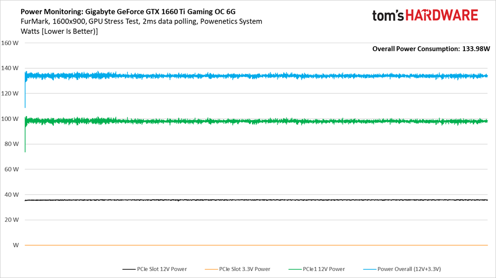 Power Consumption - Gigabyte GeForce GTX 1660 Ti Gaming OC 6G Review ...