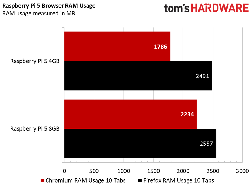 Raspberry Pi 5 4GB Versus 8GB: Pi vs Pi | Tom's Hardware