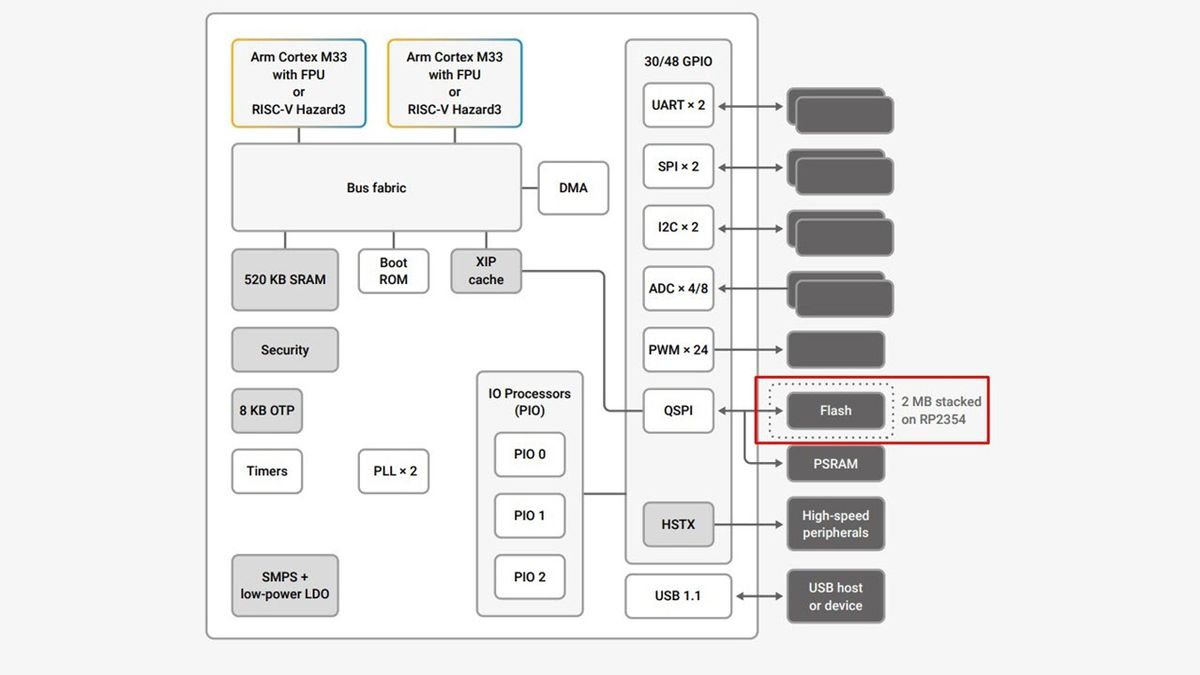 What’s inside the Raspberry Pi Pico 2’s RP2350? | Tom's Hardware