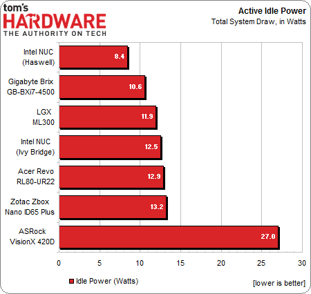 Mini PC Round-Up 2014 - Power Usage Benchmarks - Tomâ€™s Hardware