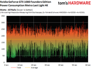 Nvidia GeForce GTX 1080 Power Consumption Results