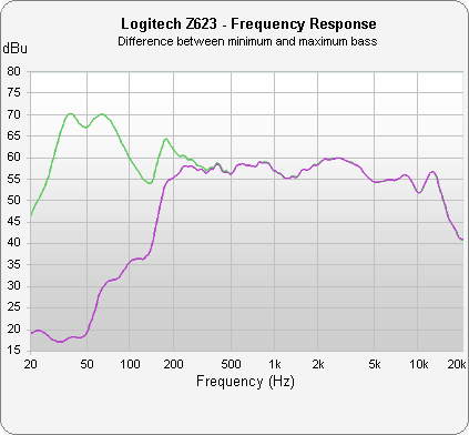 Objective Benchmarks: Bass Range Control - Bringing Home The Bass: 2.1 ...