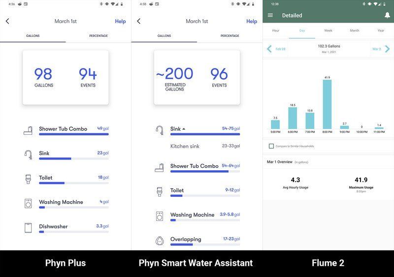 Phyn Plus review: Keeping your home from going underwater | Android Central