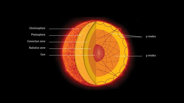 The Sun's Core Rotates Four Times Faster Than the Solar Surface | Space