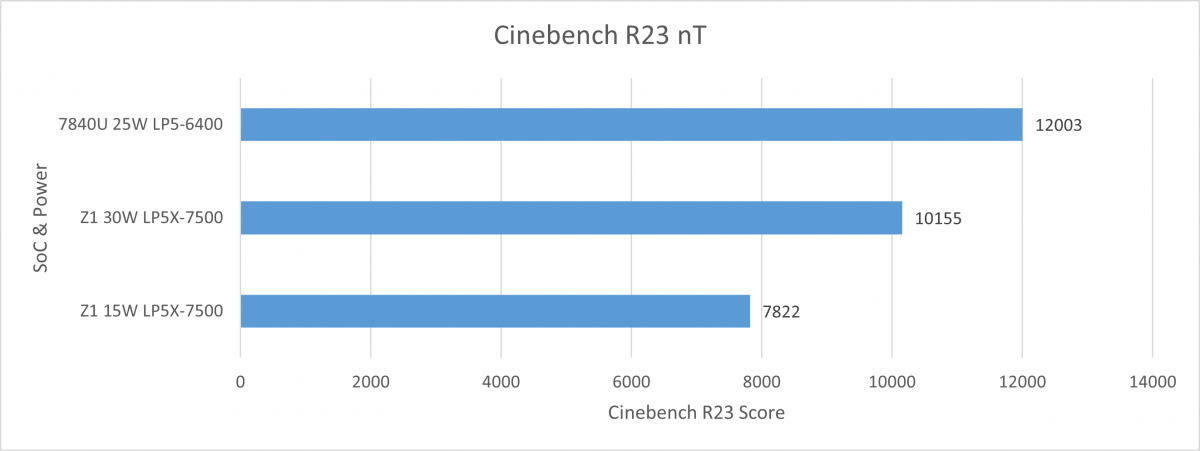 AMD Ryzen Z1 CPU benchmarks leaked - and they look like good news for ...