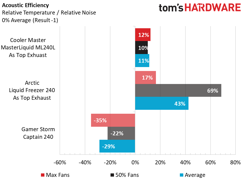 Cooler Master Master Liquid ML240L RGB Benchmarks & Rating