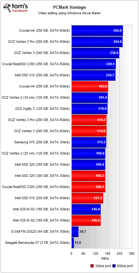 Benchmark Results: PCMark Vantage Storage Test - Crucial m4 And Intel ...