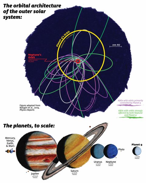 Mysterious 'Planet Nine' Is Probably 5 to 10 Times the Size of Earth ...