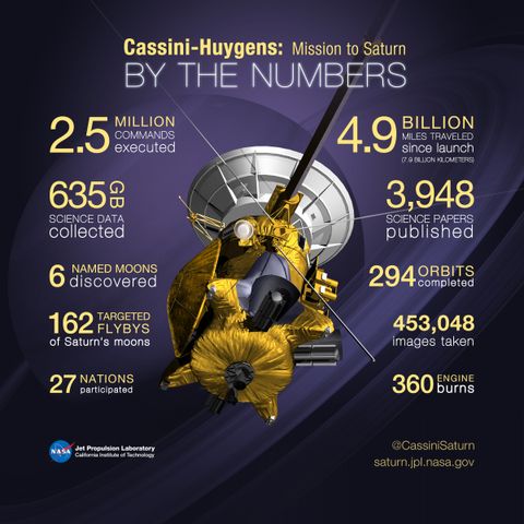 NASA's Cassini Mission to Saturn: By the Numbers | Space