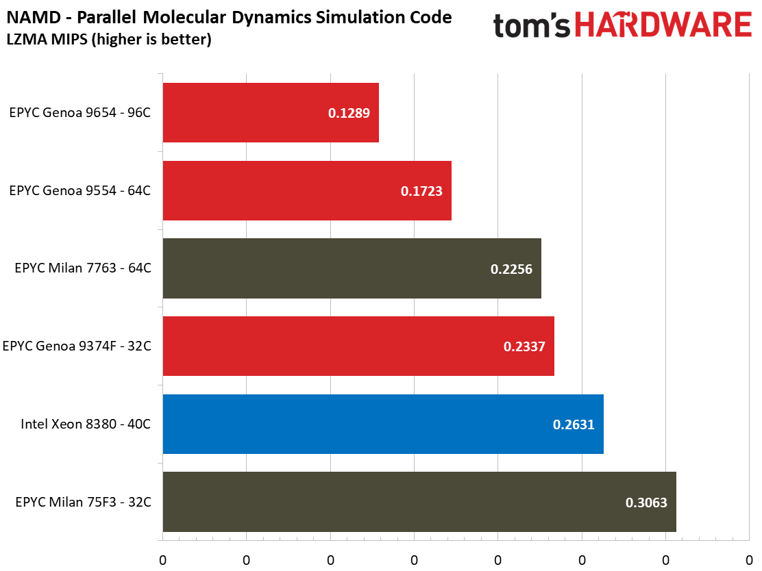 AMD Fourth-Gen EPYC Genoa Server Benchmarks - AMD 4th-Gen EPYC Genoa ...