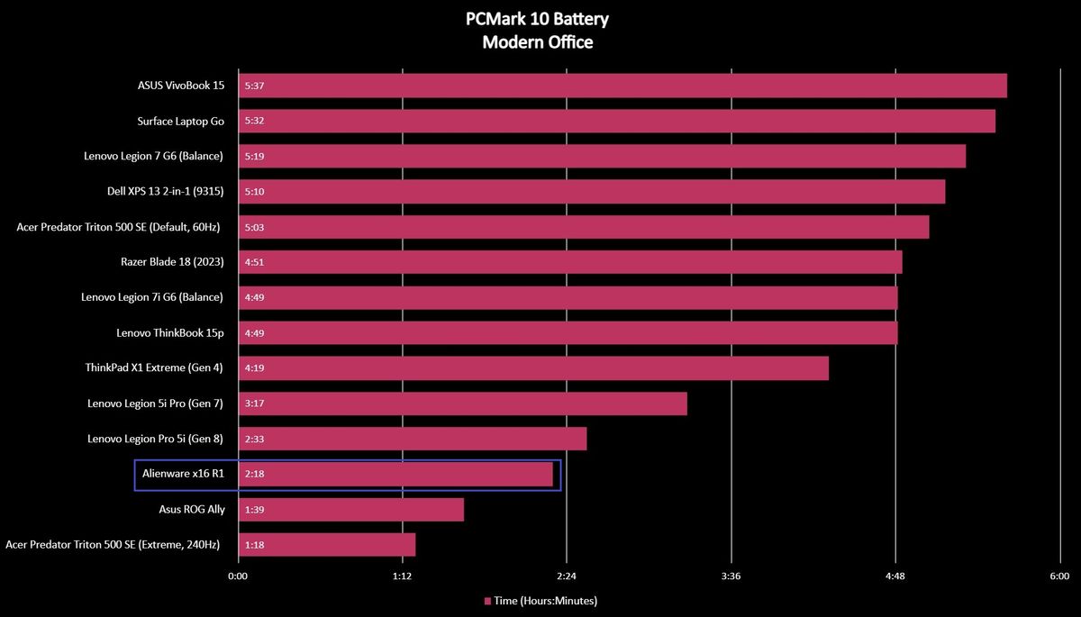 Alienware x16 R1 gaming laptop review: Stylish but flawed | Windows Central
