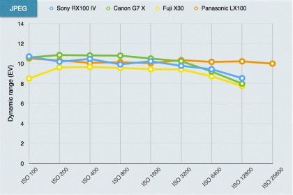 Lab tests: Dynamic range - Sony Cyber-shot RX100 IV review - Page 5 ...