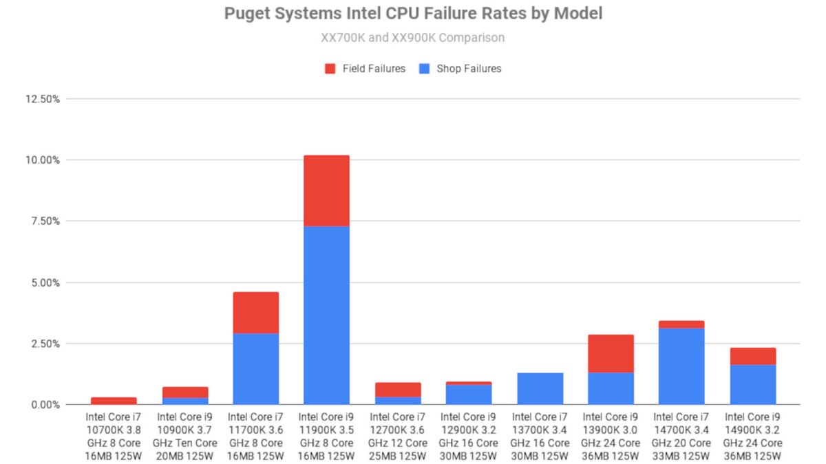 Workstation builder Puget Systems' report shows the stability problems ...