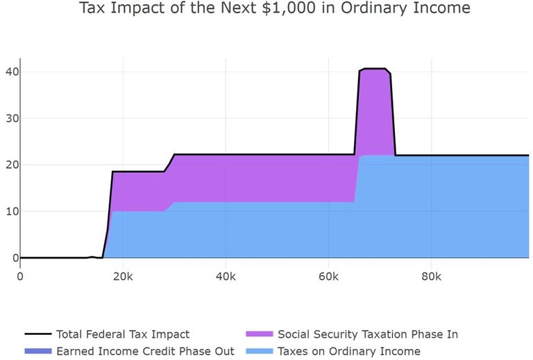 Will You Pay Higher Taxes in Retirement? | Kiplinger