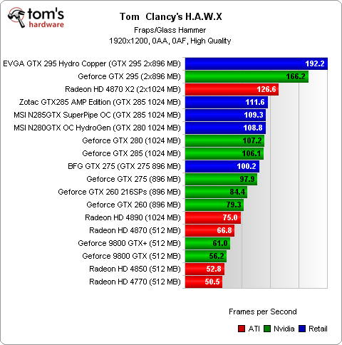 Benchmark Results: Tom Clancy’s H.A.W.X - Best Of The Best: High-End ...