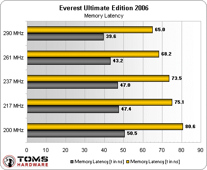 Memory MHz Benchmark Impact - Tight Timings vs High Clock Frequencies ...