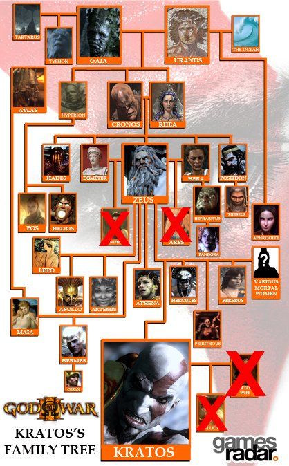 So... Kratos kills his family to avenge his family? | GamesRadar+