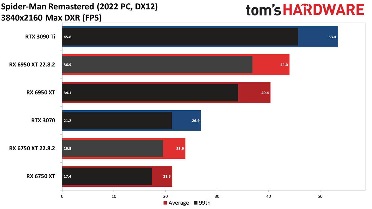 Spider-Man Remastered Tested: How Does it Run on Your GPU? | Tom's Hardware
