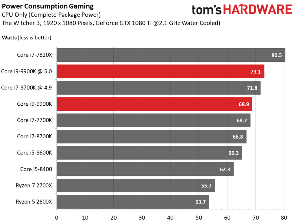 Power Consumption - Intel Core i9-9900K 9th Gen CPU Review: Fastest ...