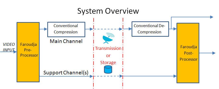 Saving Bandwidth Before and After Compression | TV Tech