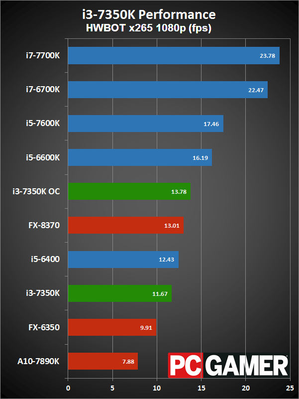 Intel Core i3-7350K Review | PC Gamer