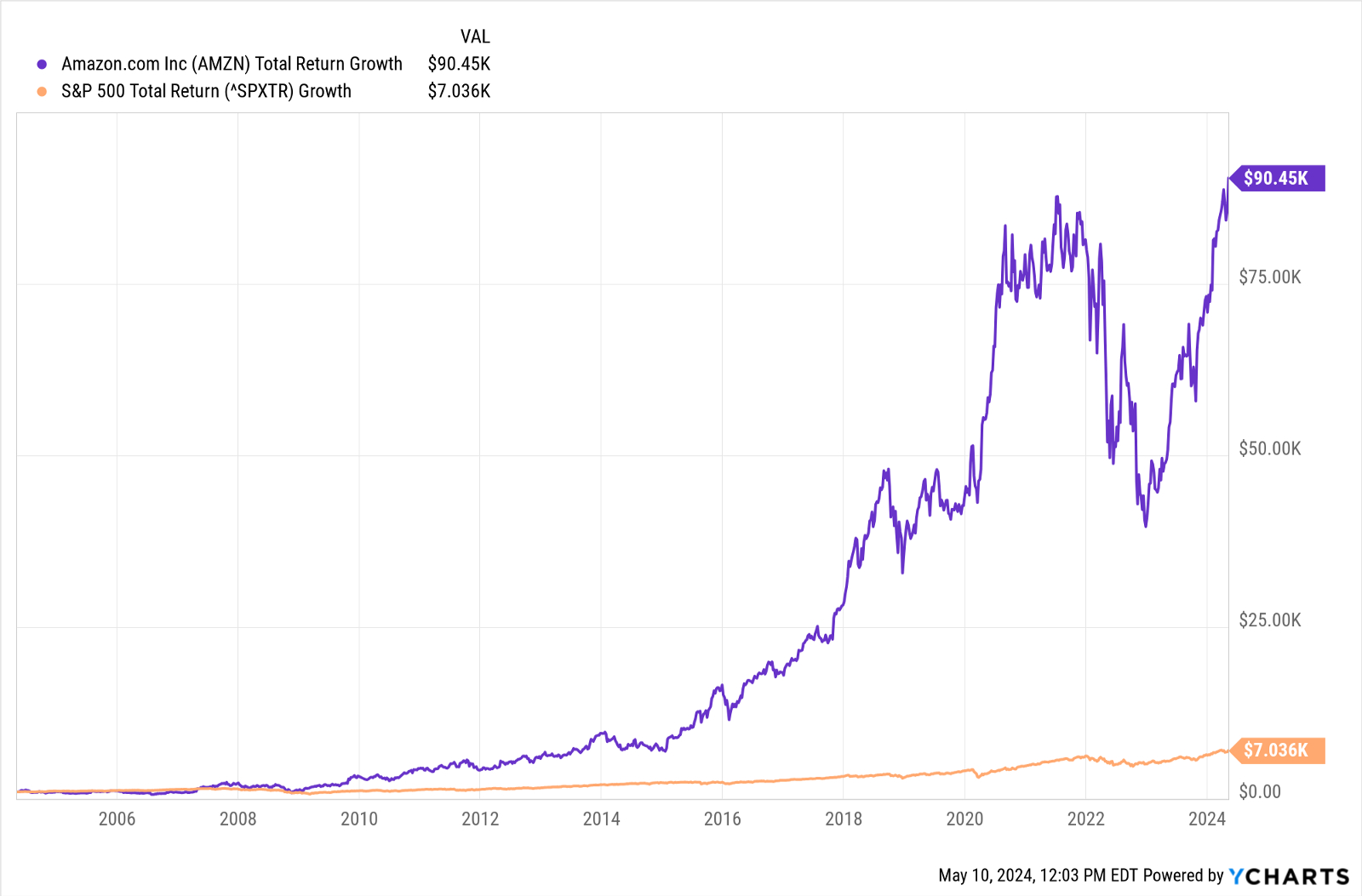What would $1k invested in Amazon 20 years ago get you now? | Kiplinger