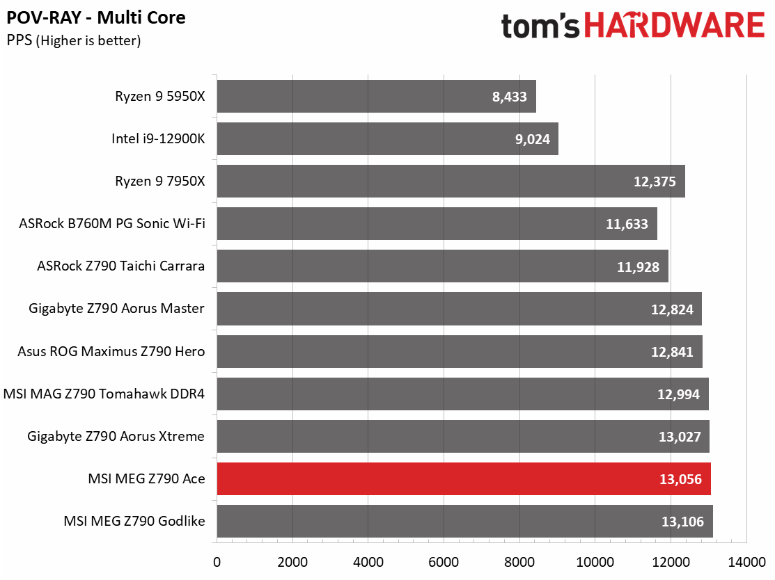 Benchmarks and Final Analysis - MSI MEG Z790 Ace Motherboard Review ...