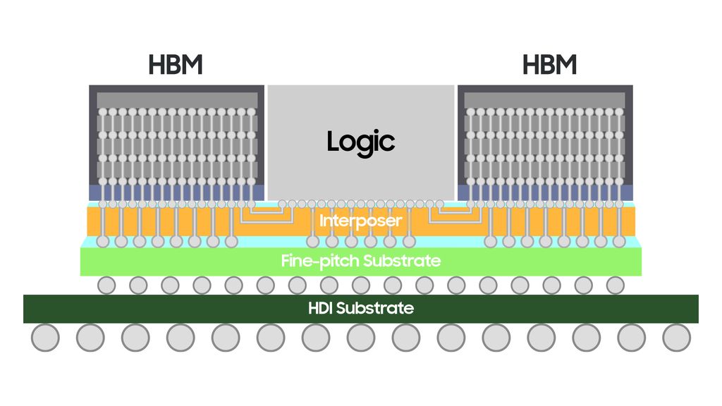 Samsung Tech Day 2021: DDR6-17000, GDDR6+, GDDR7 and HBM3 Roadmap | Tom's Hardware