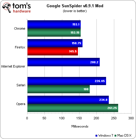 JavaScript Performance Benchmarks - Web Browser Grand Prix VIII: Chrome ...