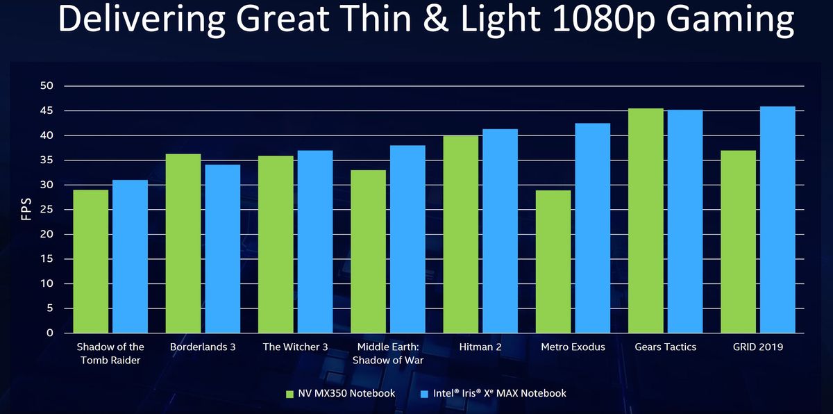 Intel Iris Xe Max graphics unveiled: Everything you need to know ...