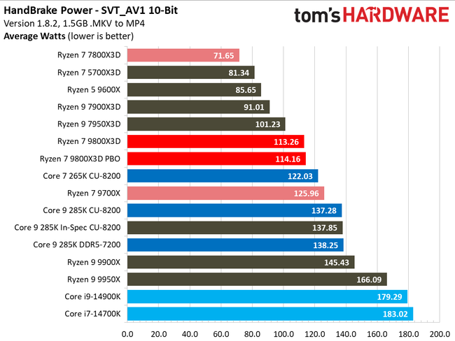 AMD Ryzen 7 9800X3D Power Consumption, Efficiency, Thermals, Boost ...