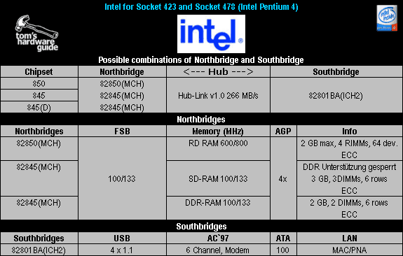 Socket 423/478: Chipsets From Intel - Under The Hood: 140 Chipsets ...