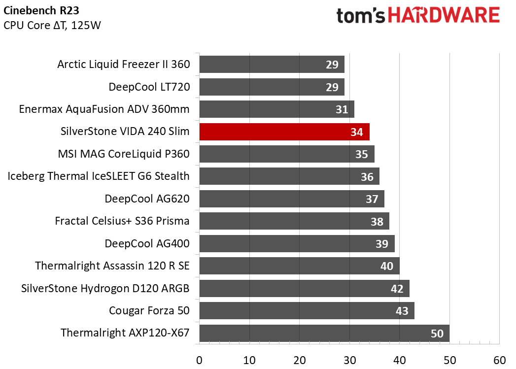 Core i9-13900K Thermal Results - SilverStone VIDA 240 Slim SFF AIO ...