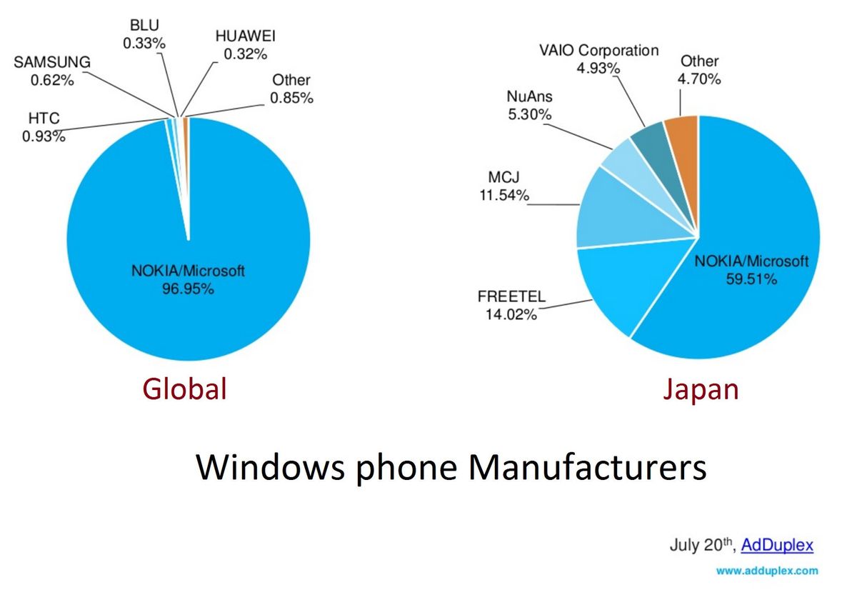 Japan's usage of Windows 10 Mobile varies drastically from rest of the ...