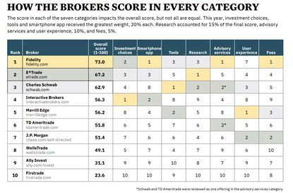 Best Online Brokers and Trading Platforms | Kiplinger