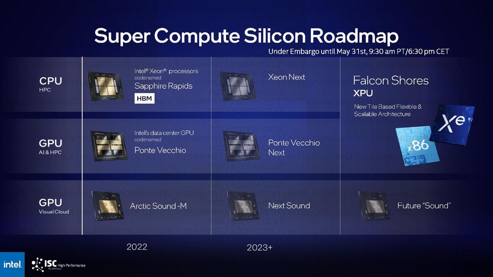 Intel HPC Roadmap: 800W Rialto Bridge GPU, Falcon Shores XPU, Ponte ...