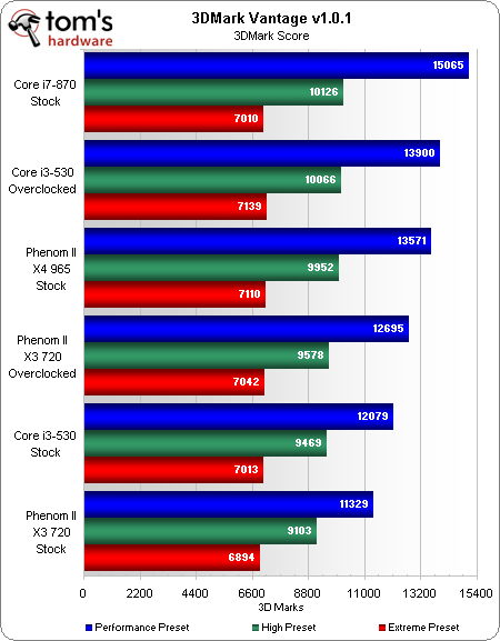 Benchmark Results: 3DMark Vantage - Is Intel's Core i3-530 Fast Enough ...