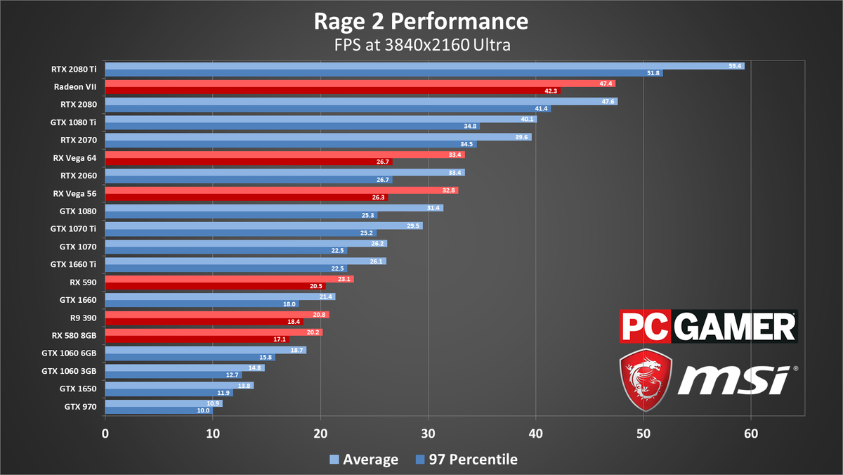 Rage 2 system requirements, benchmarks, and performance analysis | PC Gamer