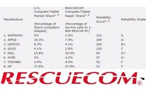 Apple and Samsung Top Laptop Reliability Report | Laptop Mag