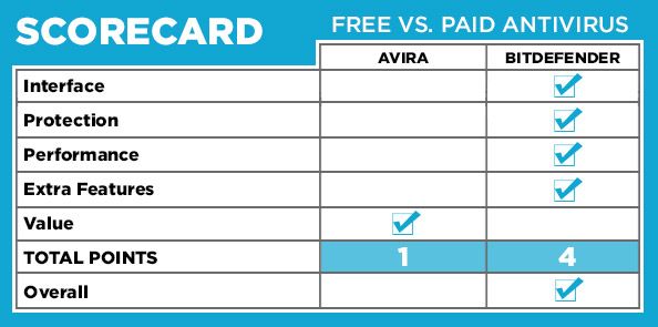 Free vs. Paid Antivirus: Avira vs. Bitdefender | Tom's Guide