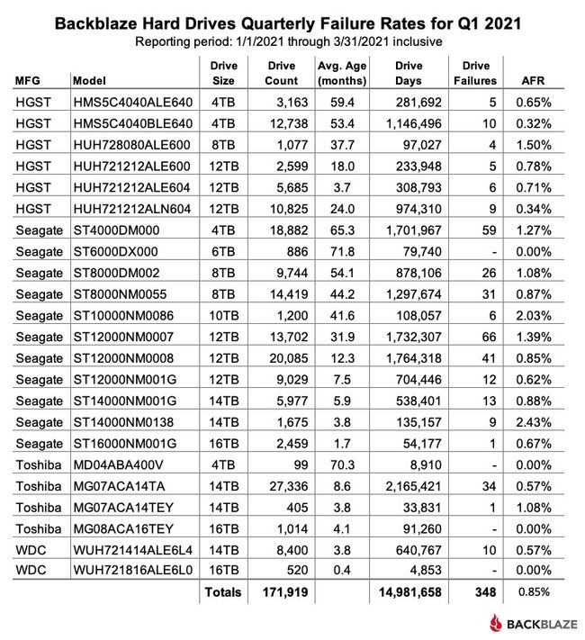 Study Shows SSDs Are More Reliable than HDDs | Tom's Hardware