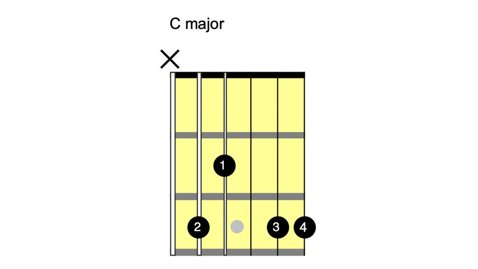 How to play the C chord on guitar | Guitar World