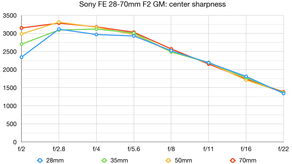 Sony FE 28-70mm f/2 GM lens review: setting a new standard | Digital ...