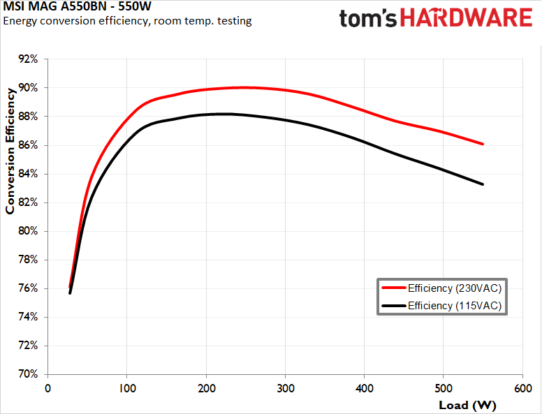 MSI MAG A550BN Power Supply Review | Tom's Hardware
